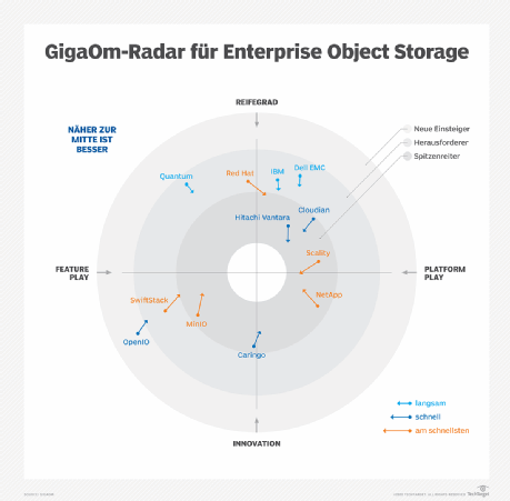 Wie Objektspeicher immer mehr Anforderungen erfüllen