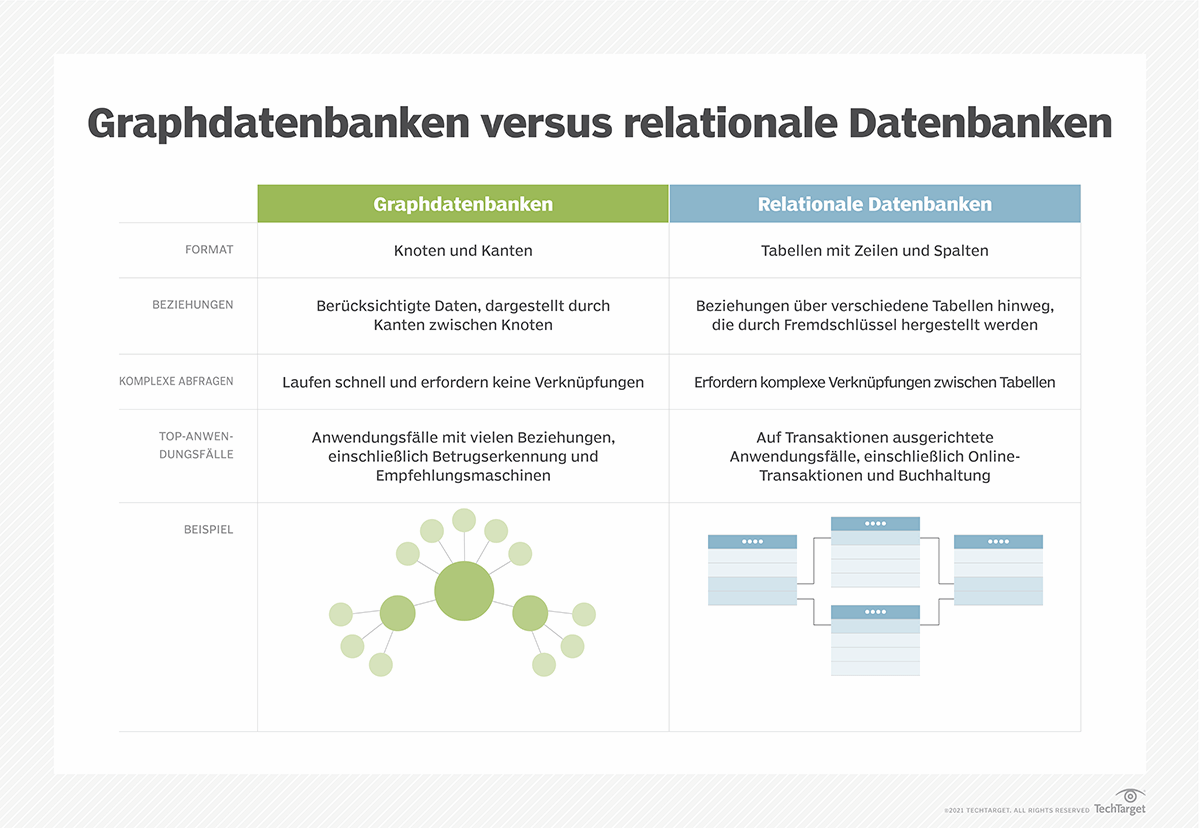 Was ist Datenbank? - Definition von Computer Weekly