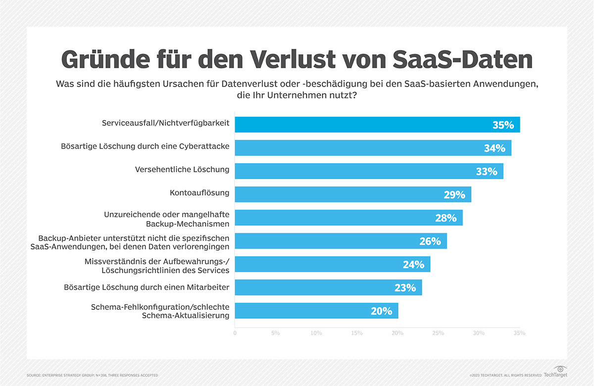 Mehr Nachfrage: Angebote für SaaS-Backup werden vielseitiger | Computer ...