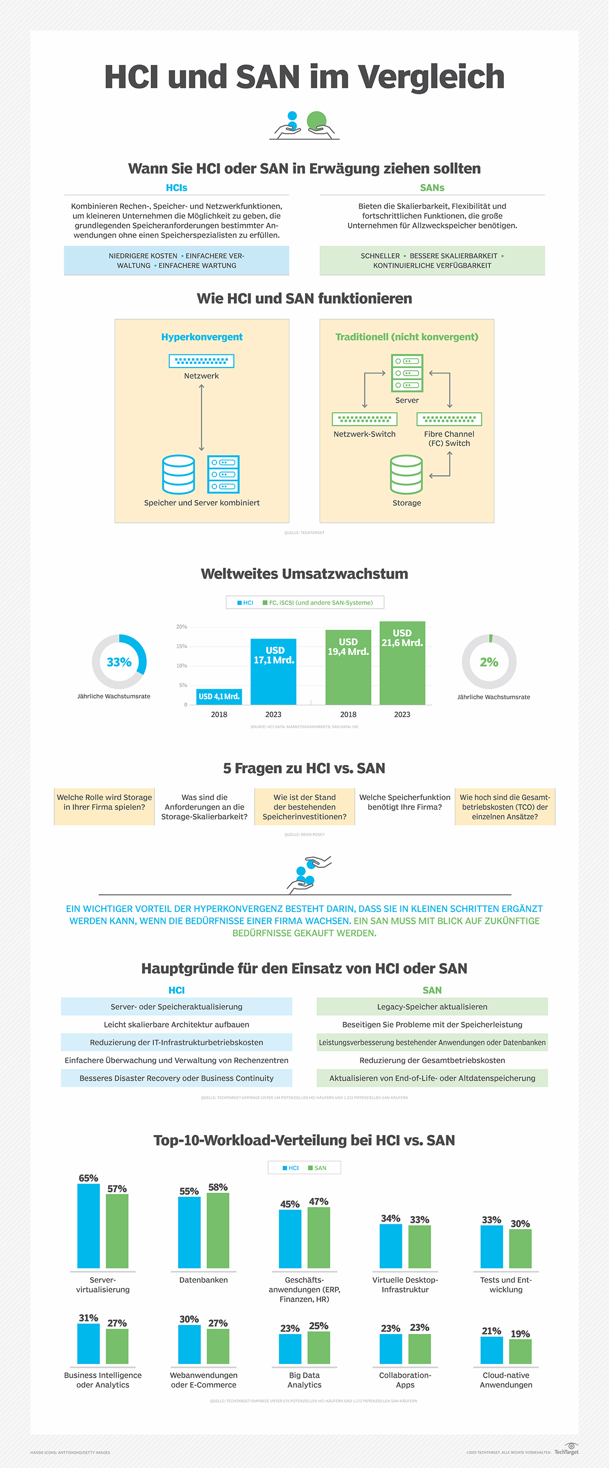 HCI vs SAN: So finden Sie die richtige Lösung | Computer Weekly