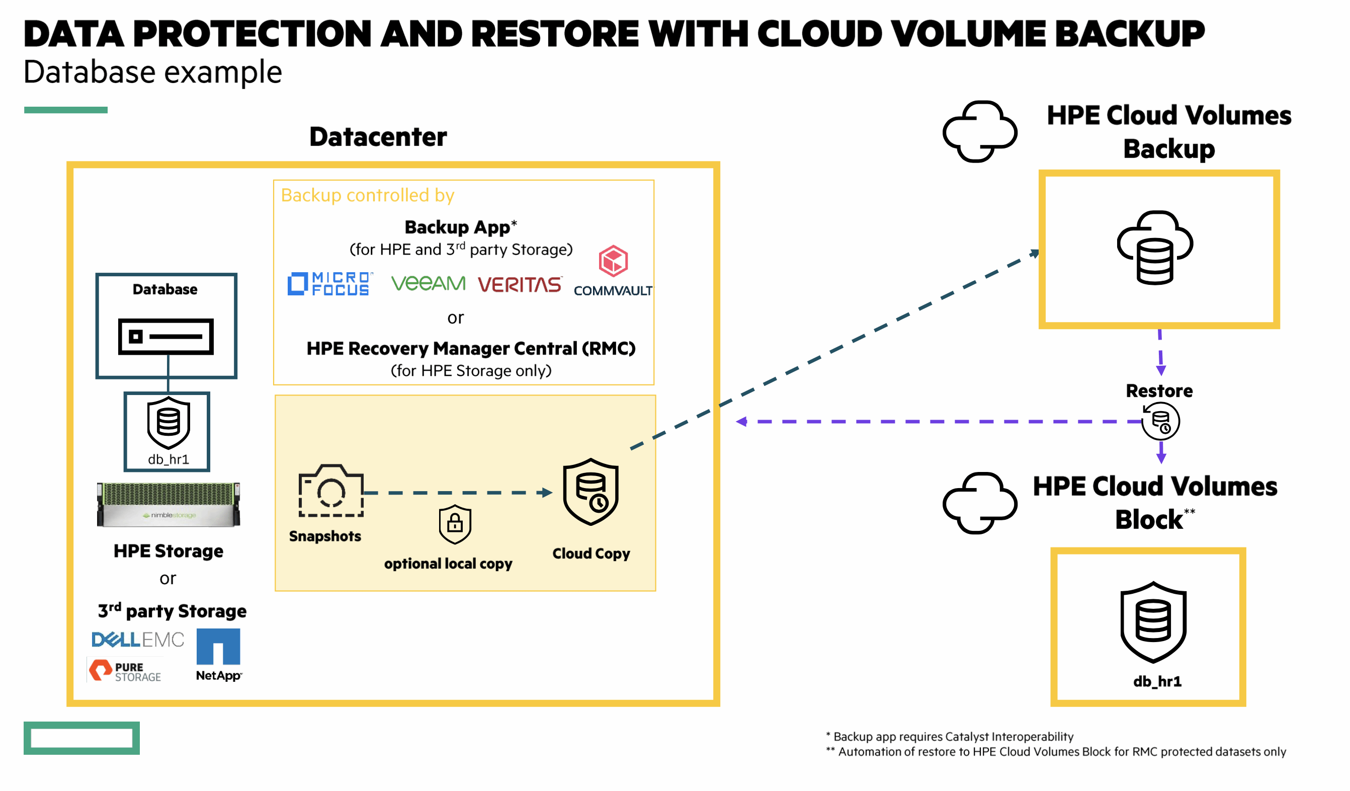 Was ist HPE Cloud Volumes? | Computer Weekly