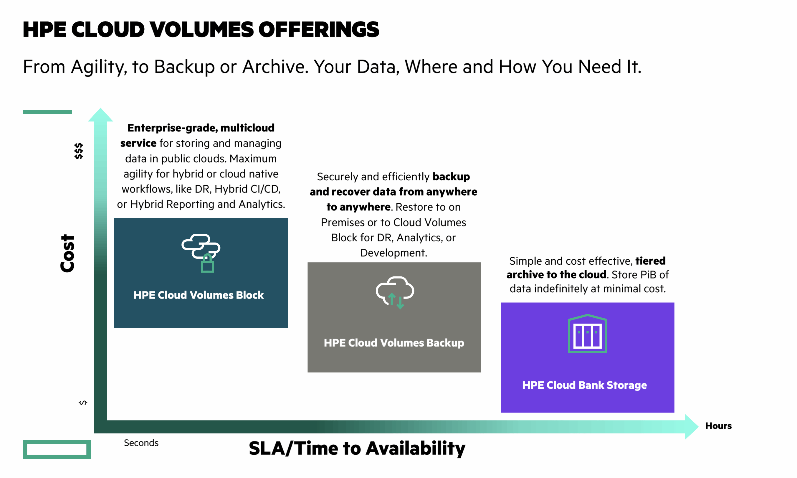 Was ist HPE Cloud Volumes? | Computer Weekly