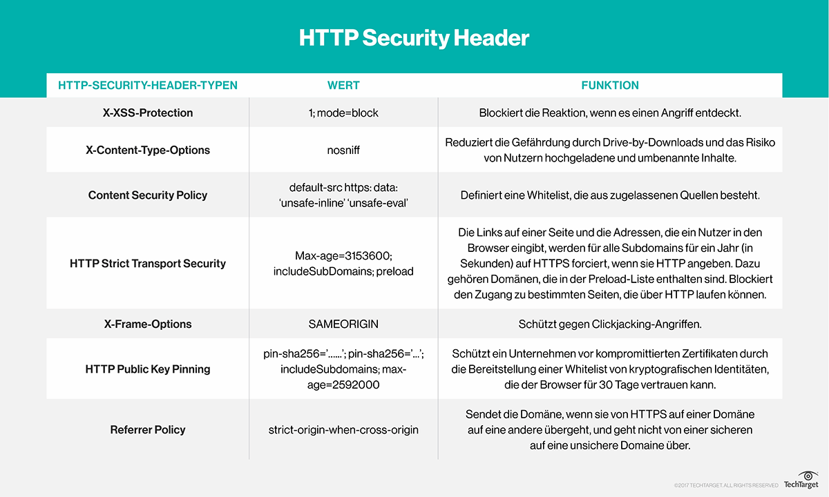 HTTP Security Header für verschiedene Server hinzufügen | Computer Weekly