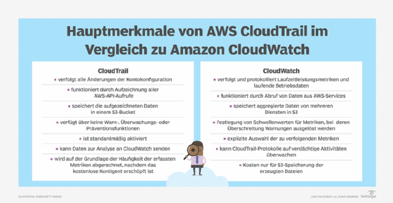 Vergleich zwischen Amazon CloudWatch und AWS CloudTrail | Computer Weekly