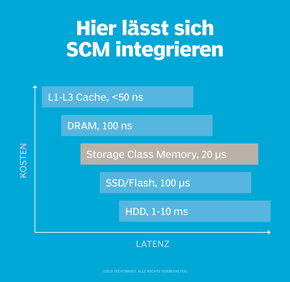 Storage Class Memory (SCM)