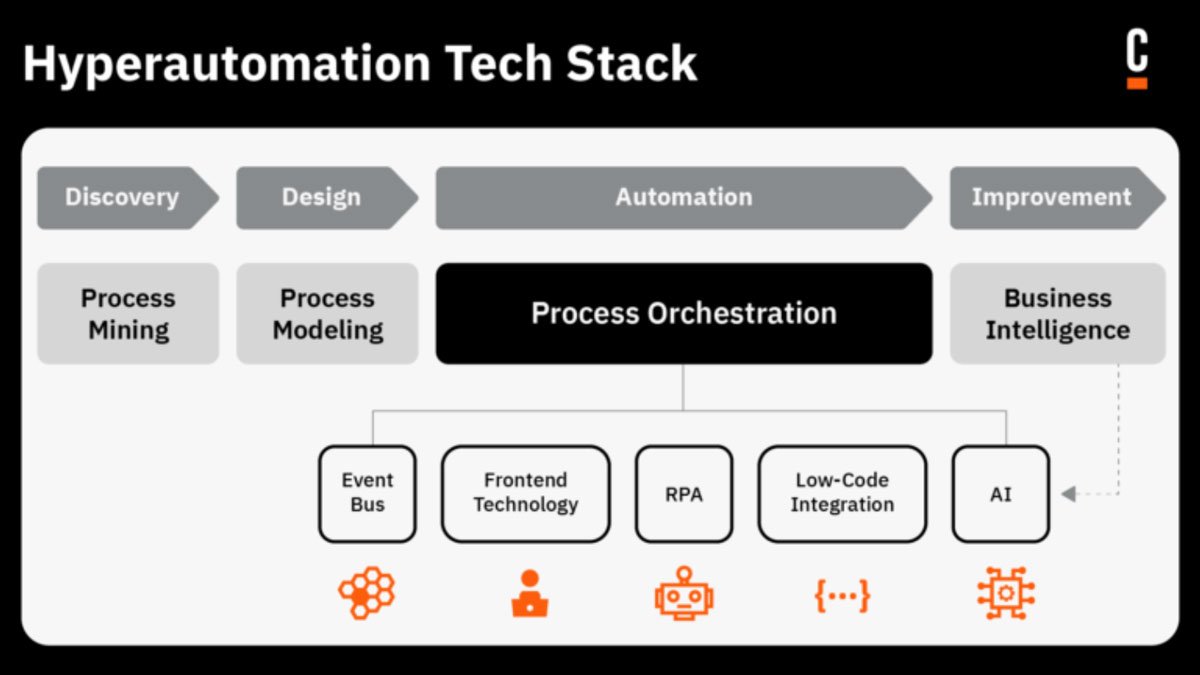 Was ist Hyperautomation und wofür braucht man sie? | Computer Weekly