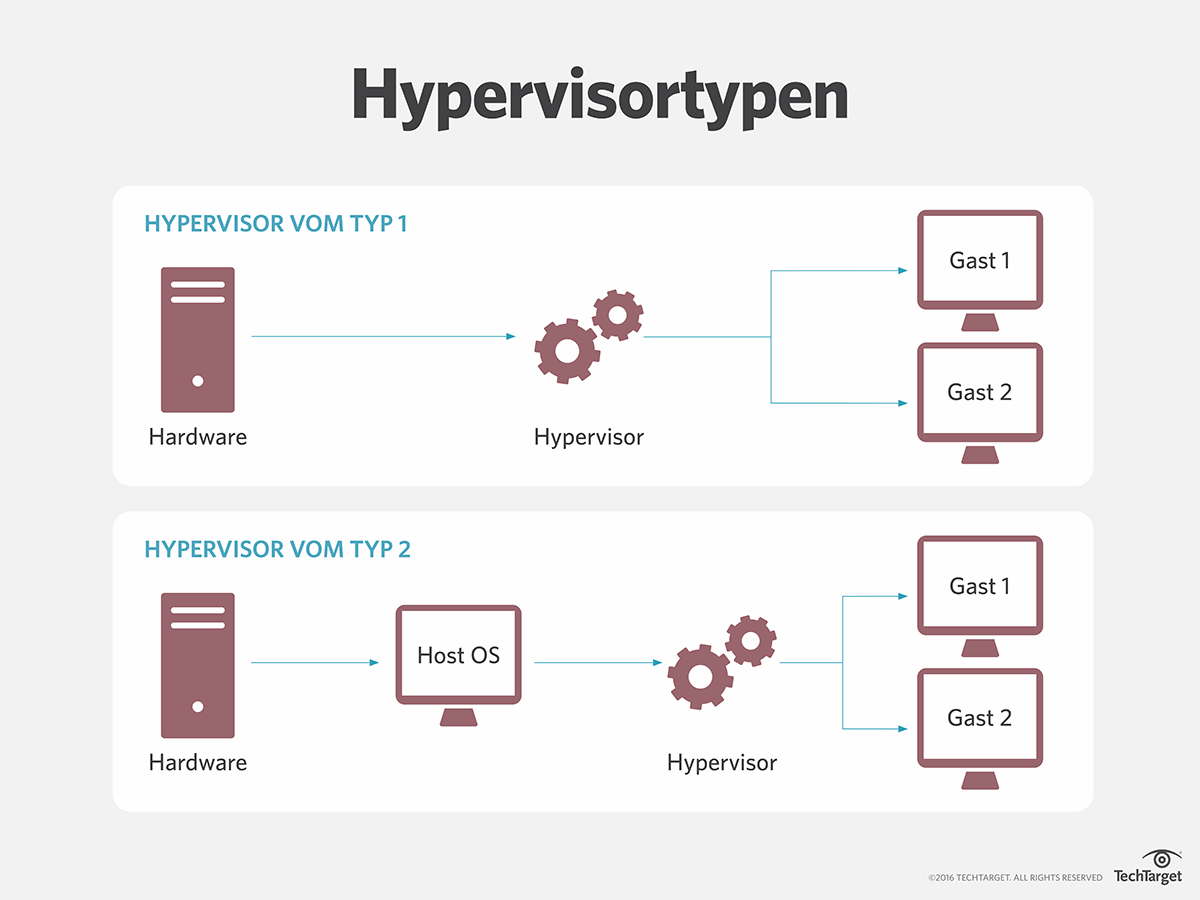 Hypervisor