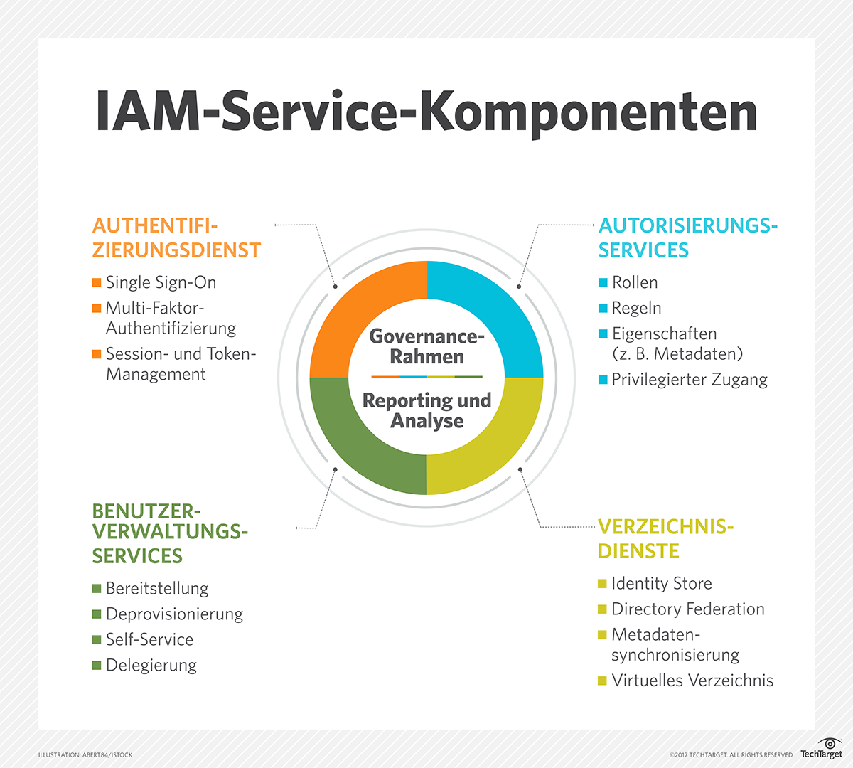 Was ist Identitätsmanagement (Identity Management)? - Definition von ...