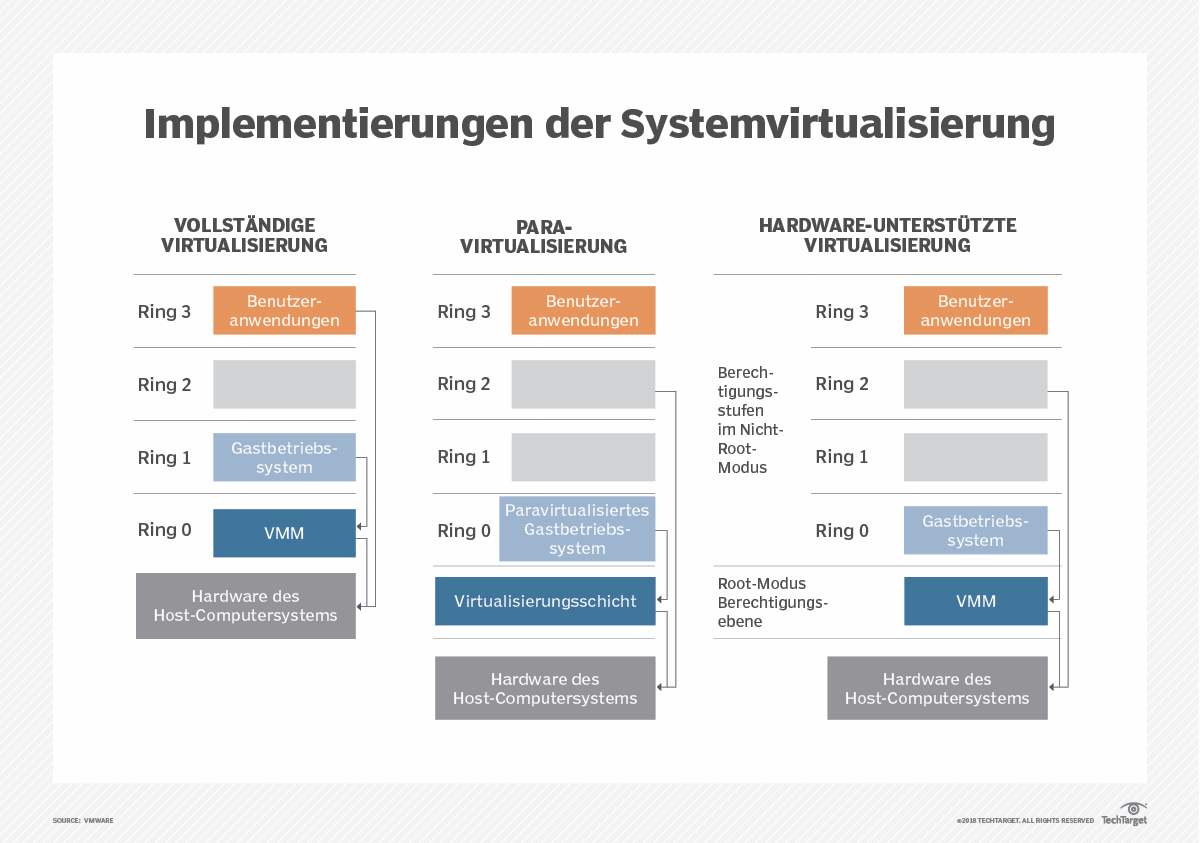 Was ist Servervirtualisierung? - Definition von Computer Weekly