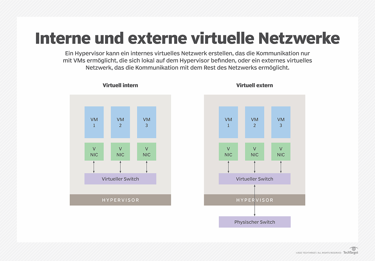 Was ist Netzwerkvirtualisierung? - Definition von Computer Weekly