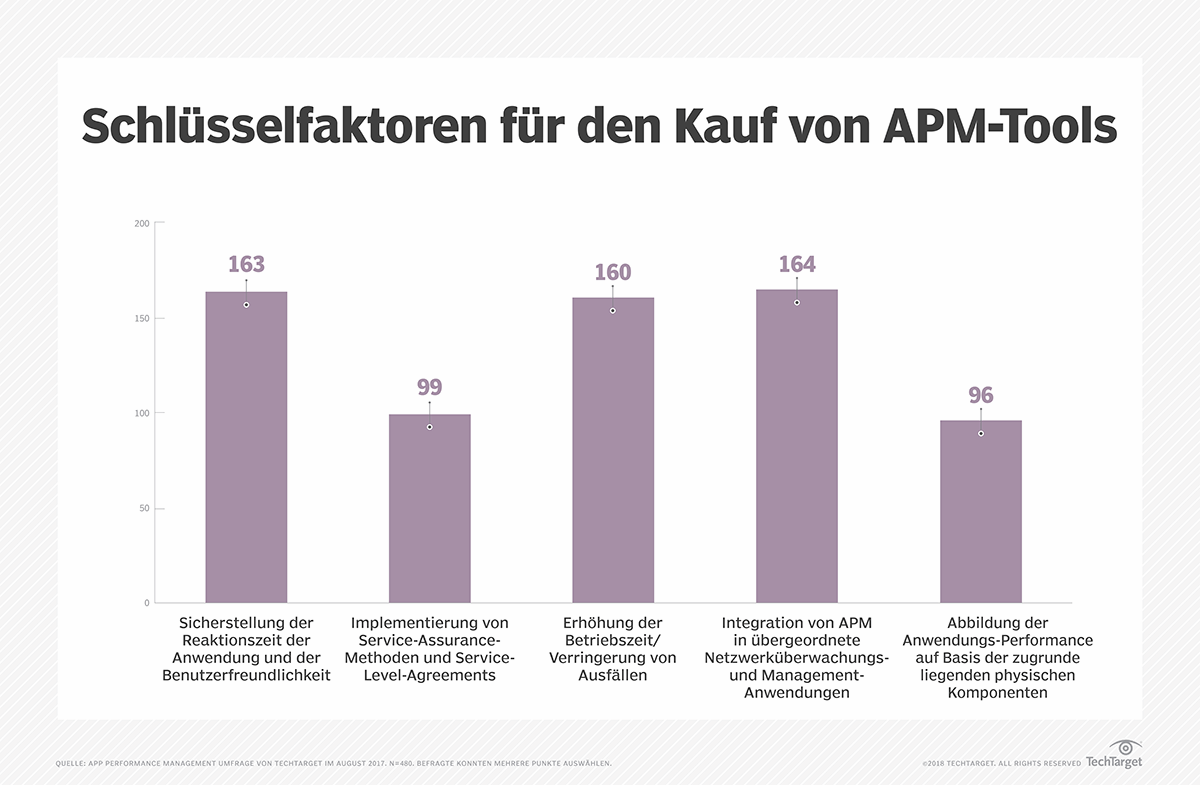 Was Ist Application Performance Monitoring Apm Definition Von