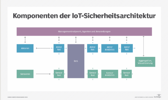 Ultimativer Ratgeber zur IoT-Implementierung für Unternehmen | Computer Weekly