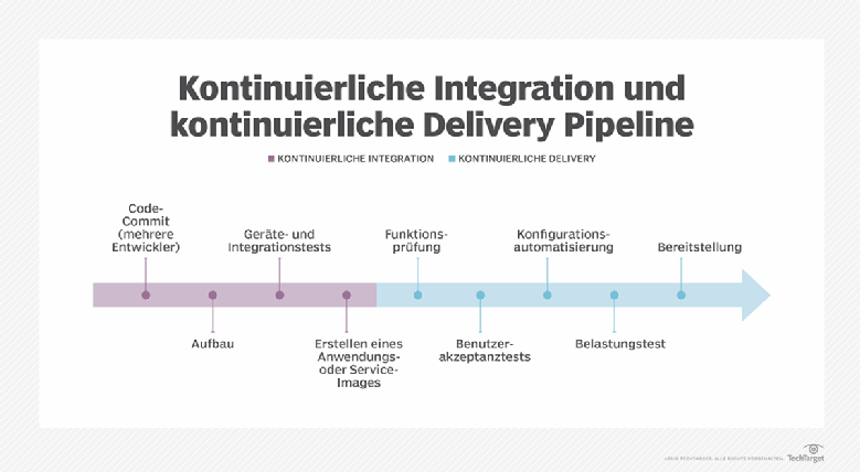 Was ist Kontinuierliche Integration (Continuous Integration)? - Definition von WhatIs.com