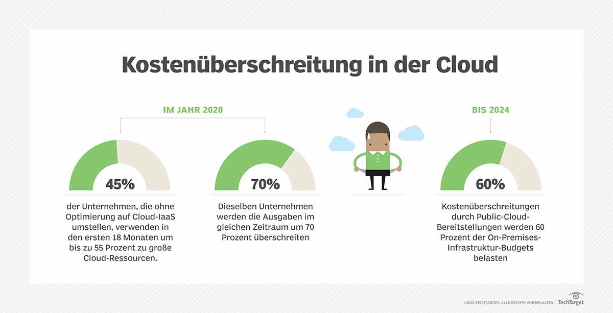 Kriterien für die Wahl zwischen On-Premises und Cloud | Computer Weekly