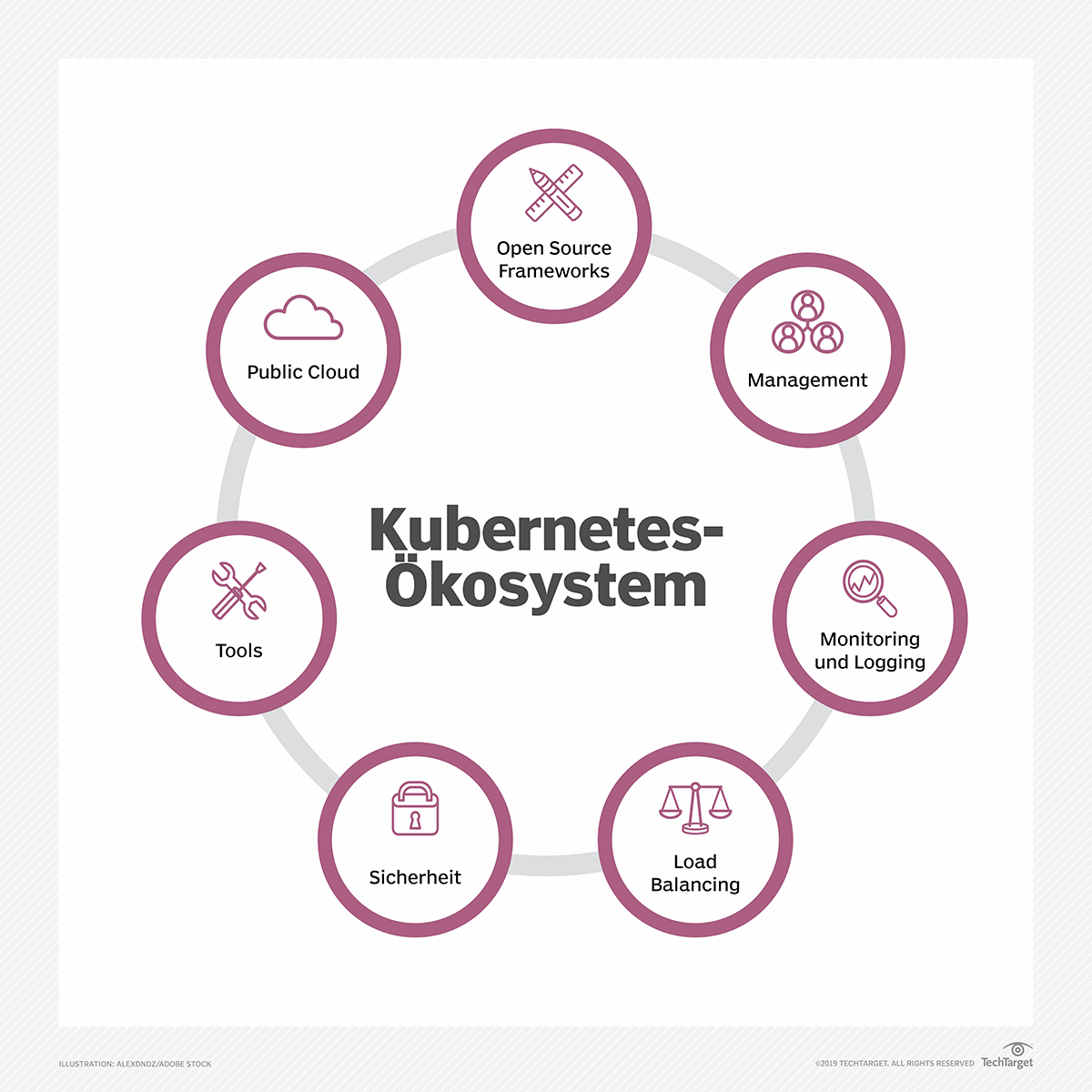 Rancher vs. OpenShift vs. Tanzu fürs Kubernetes-Management | Computer ...