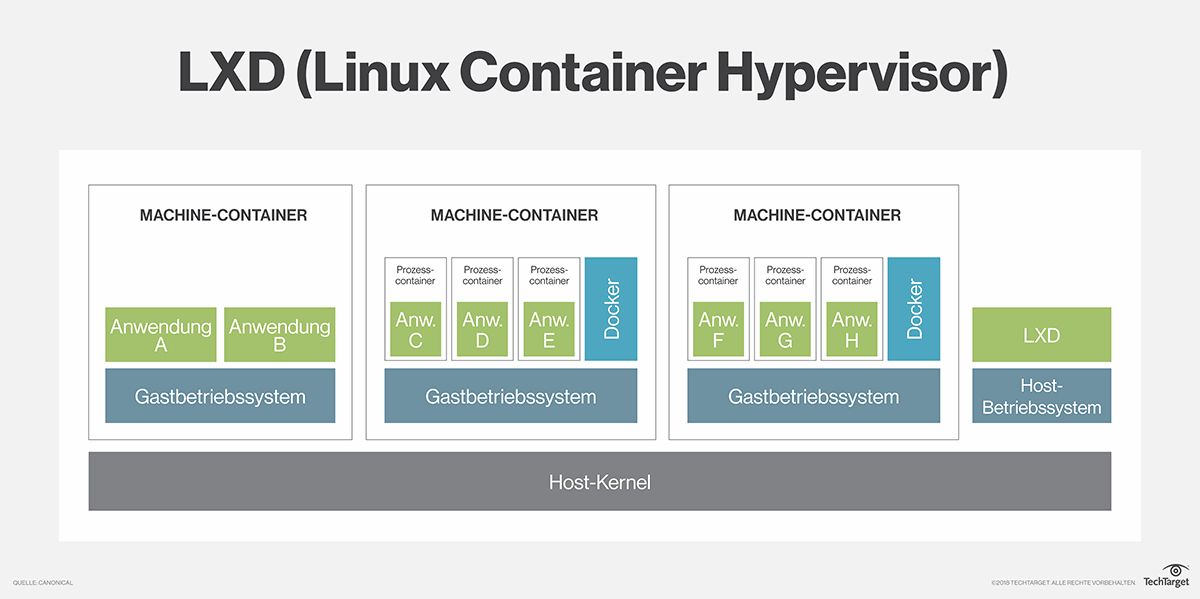 LXD (Linux Container Hypervisor)