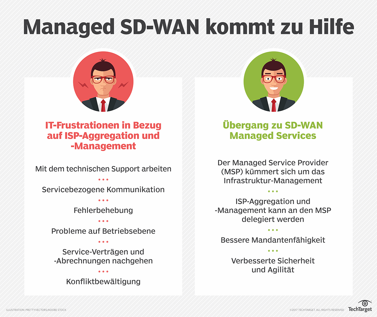 Wie funktioniert ein Managed SD-WAN-Service? | Computer Weekly