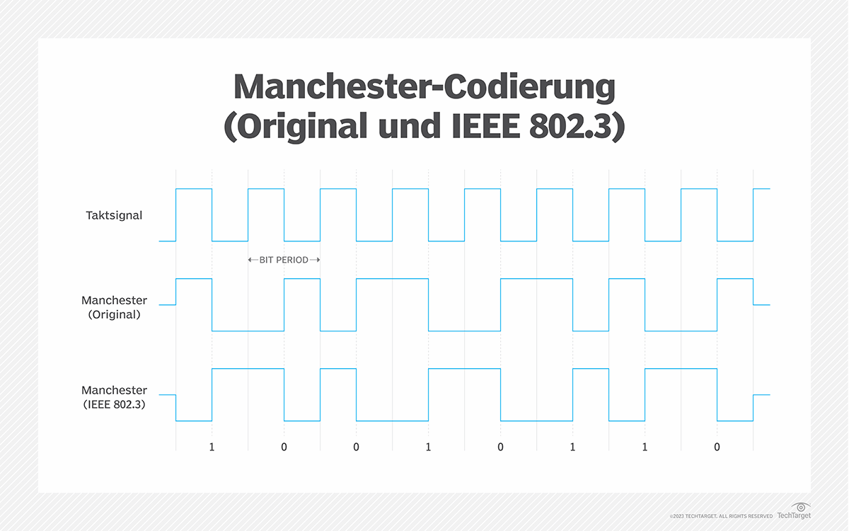 Was ist Manchester-Codierung? - Definition von Computer Weekly