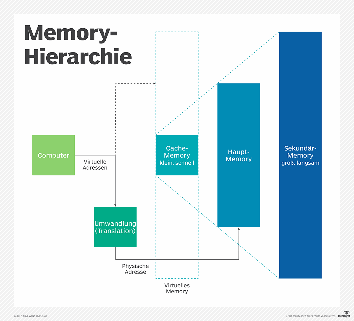 Primärspeicher (Memory, Arbeitsspeicher)