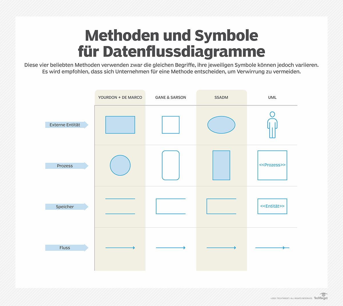 Was ist Datenflussdiagramm (DFD)? - Definition von Computer Weekly