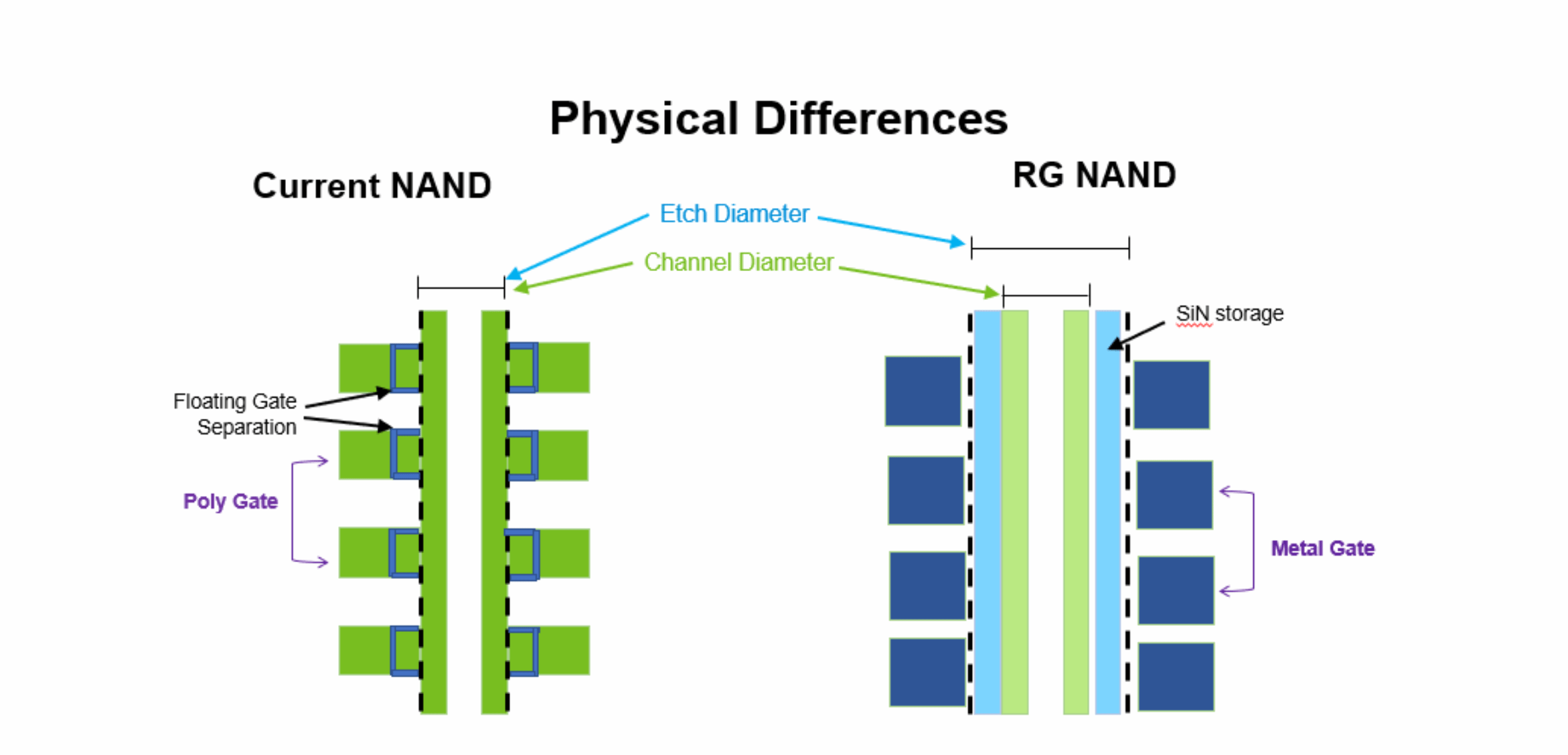 Micron RG NAND: Vorteile und Funktionsweise | Computer Weekly
