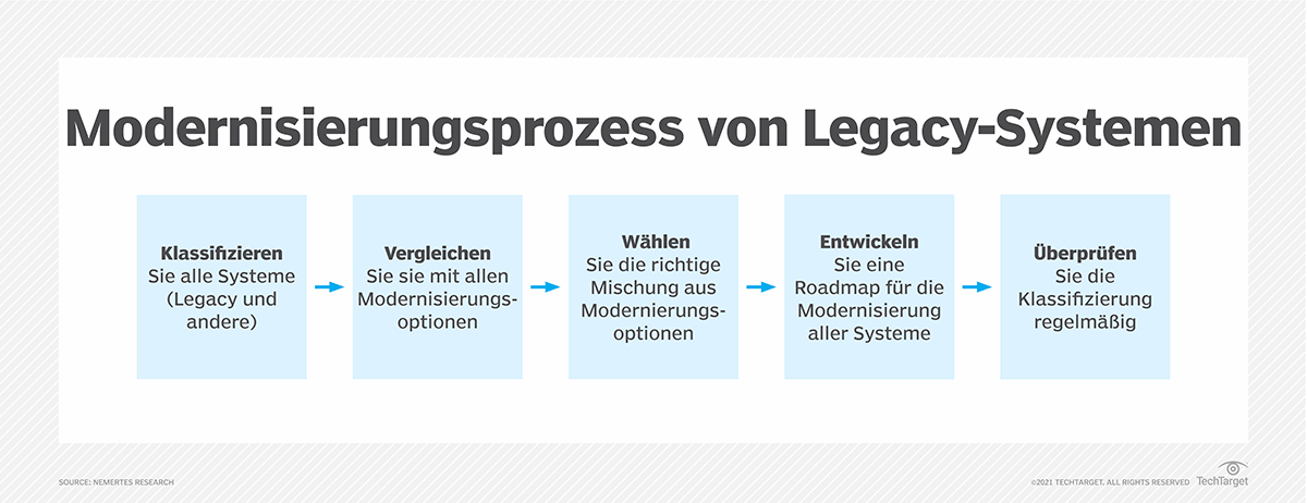 Wie man Legacy-Anwendungen richtig modernisiert | Computer Weekly