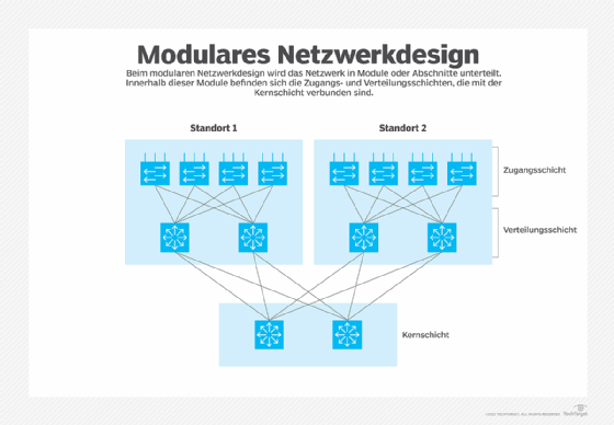 Vorteile und Ansätze des modularen Netzwerkdesigns | Computer Weekly