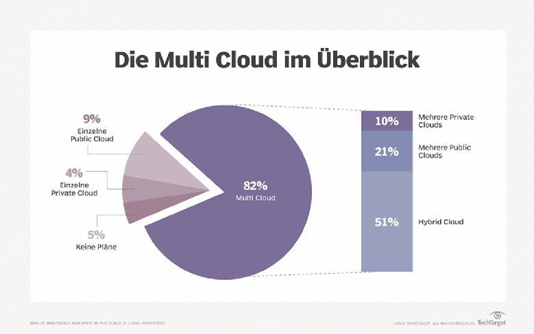 Datenmanagement und -schutz in Multi-Cloud-Umgebungen
