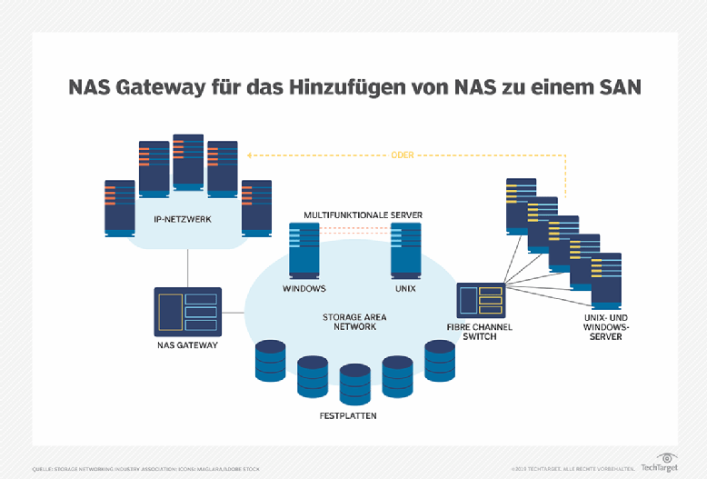 San Nas Das Unterschiede , SAN: Was ist ein Storage Area Network? – ERWIML