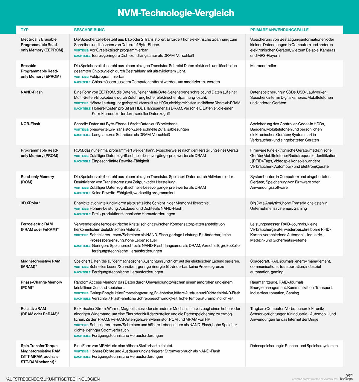 NVM (Non-Volatile Memory)
