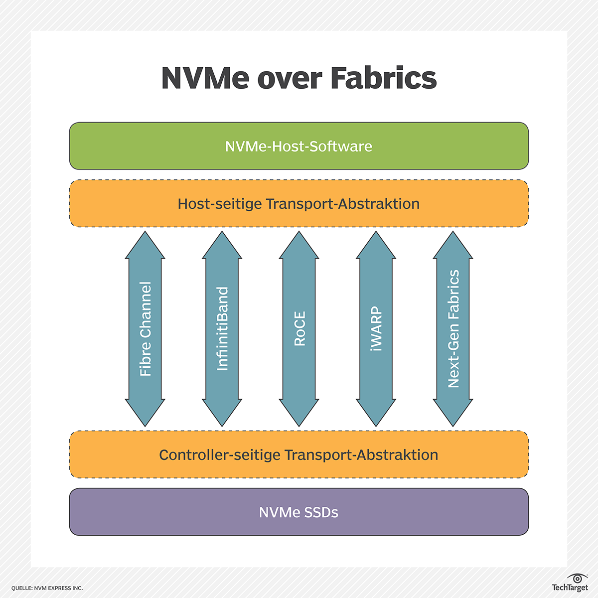Die Vor- und Nachteile von NVMe-TCP- und Edge-Storage | Computer Weekly
