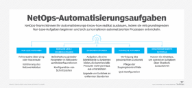 NetOps-Automation: Ideen und Beispiele | Computer Weekly