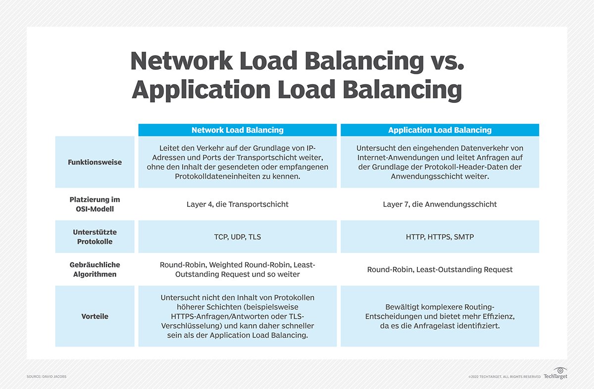 Application vs. Network Load Balancing: Was ist der Unterschied ...