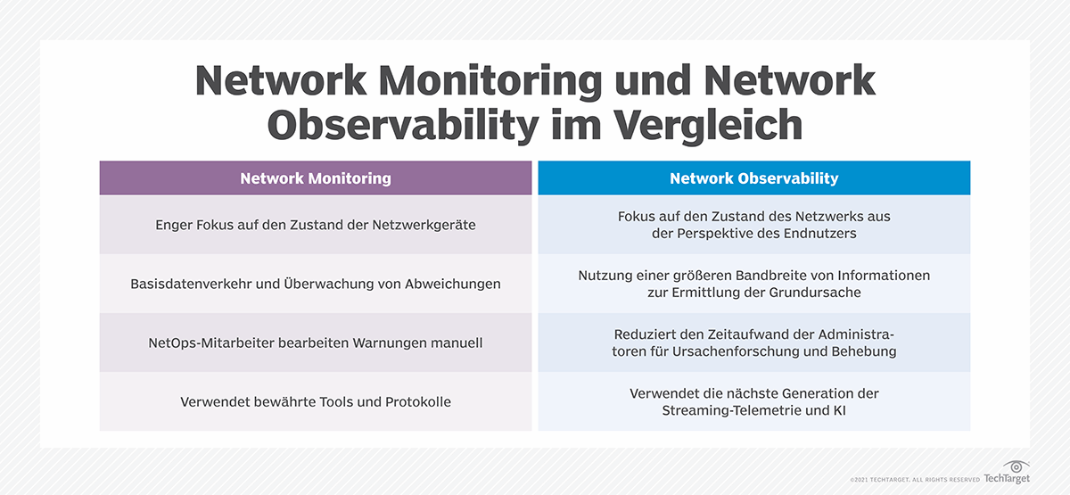Network Observability vs. Monitoring: Die Unterschiede | Computer Weekly