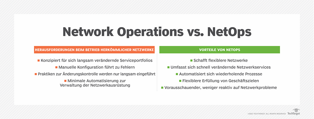 Was ist NetOps (Network Operations)? - Definition von Computer Weekly