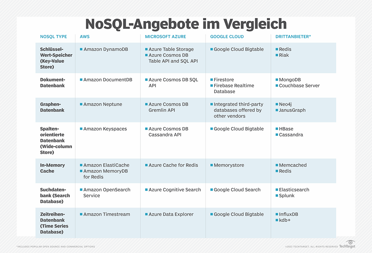 NoSQL-Datenbanken in der Cloud – ein Vergleich | Computer Weekly