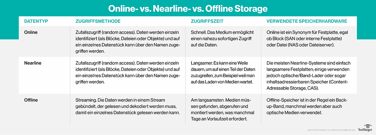 Nearline Storage