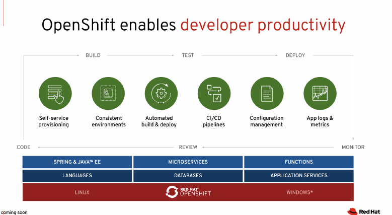 Die wichtigsten Funktionsdetails von Red Hat OpenShift 4