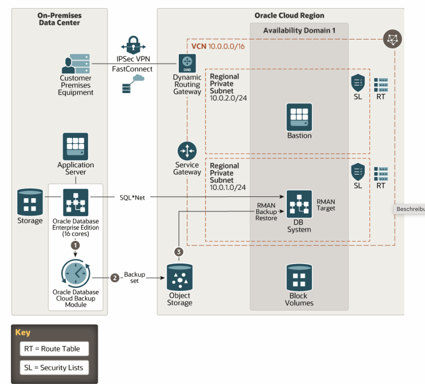 So migrieren Sie Oracle-Datenbanken mit RMAN in die Cloud | Computer Weekly