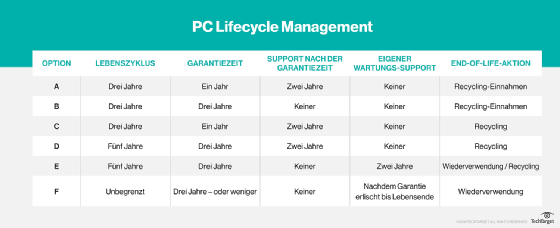 Effektive Richtlinien für PC-Lebenszyklen kreieren | Computer Weekly