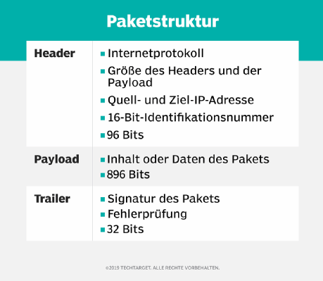 Was ist Netzwerkpaket? - Definition von WhatIs.com