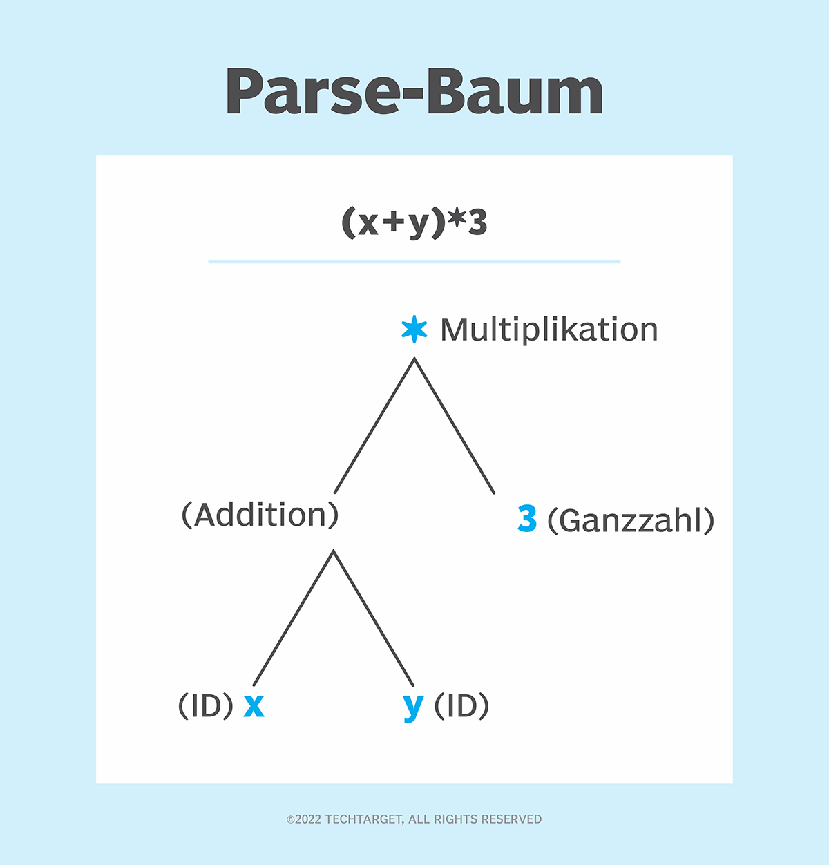 Was ist Parser? - Definition von Computer Weekly