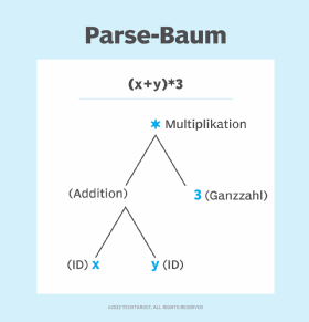 Was ist Parser? - Definition von Computer Weekly
