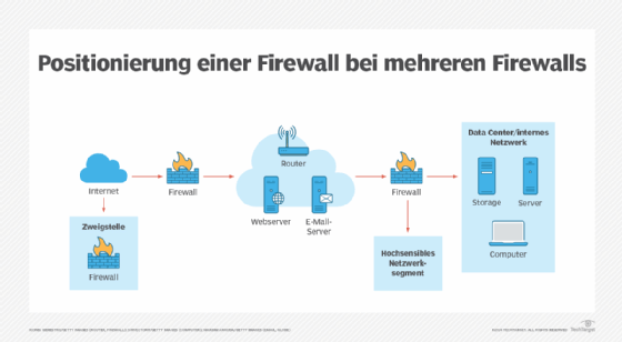 Die richtige Positionierung einer Firewall im Netzwerk | Computer Weekly