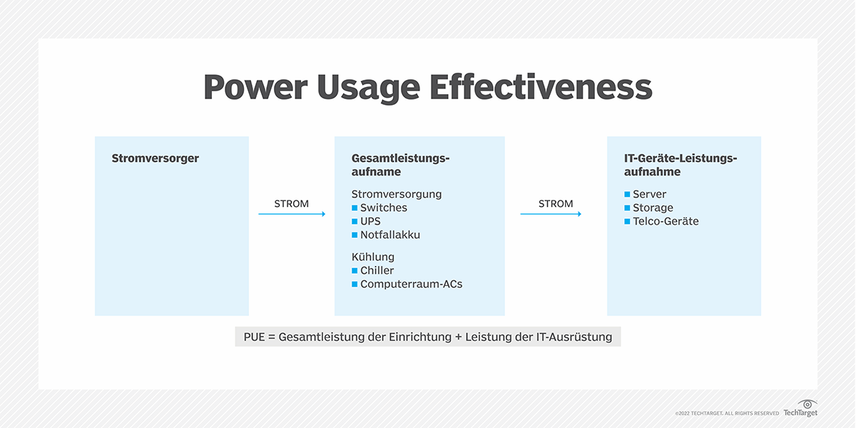 Power Usage Effectiveness (PUE)