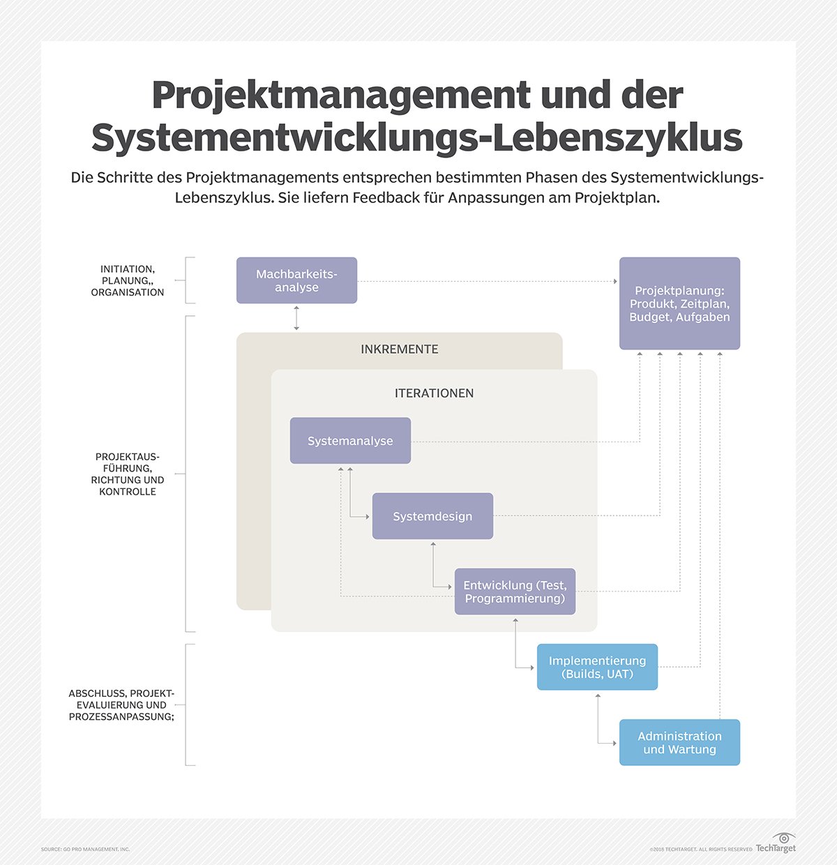 Was ist Iterativ? - Definition von Computer Weekly