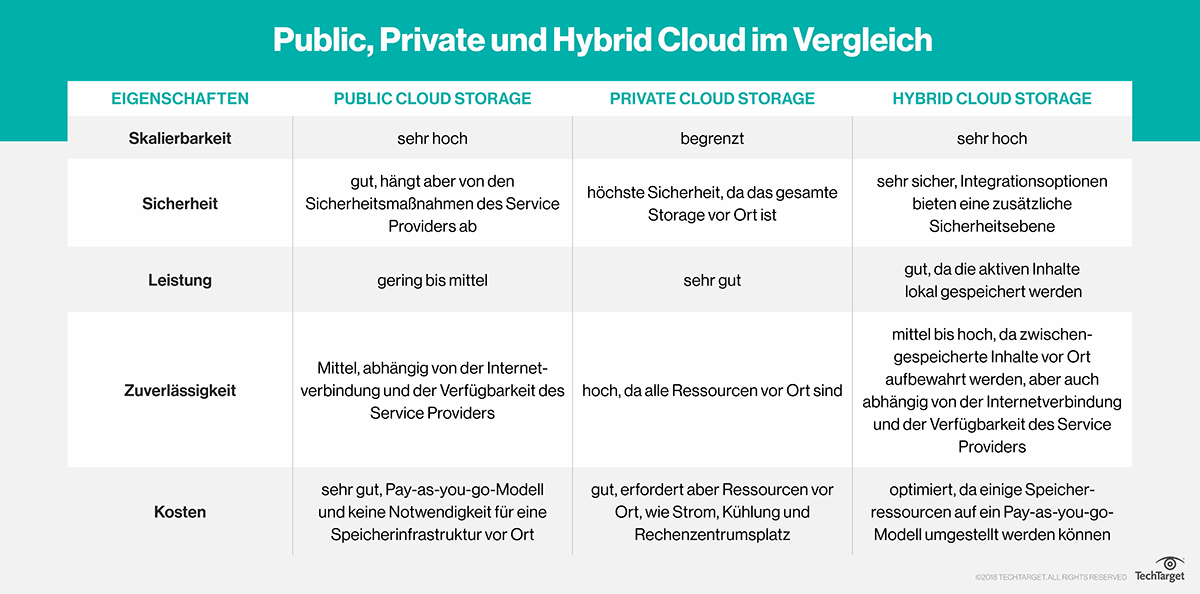 Hybrid Cloud Storage