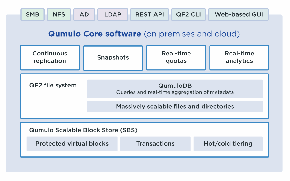 Scale Across: Qumolo definiert File Storage neu | Computer Weekly