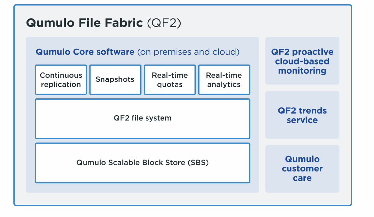Scale Across: Qumolo definiert File Storage neu | Computer Weekly