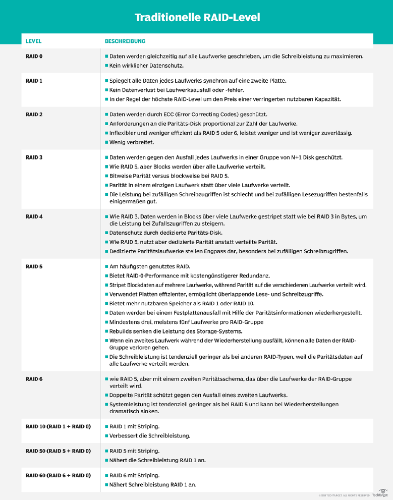 AHCI vs. RAID: Was Sie wissen müssen